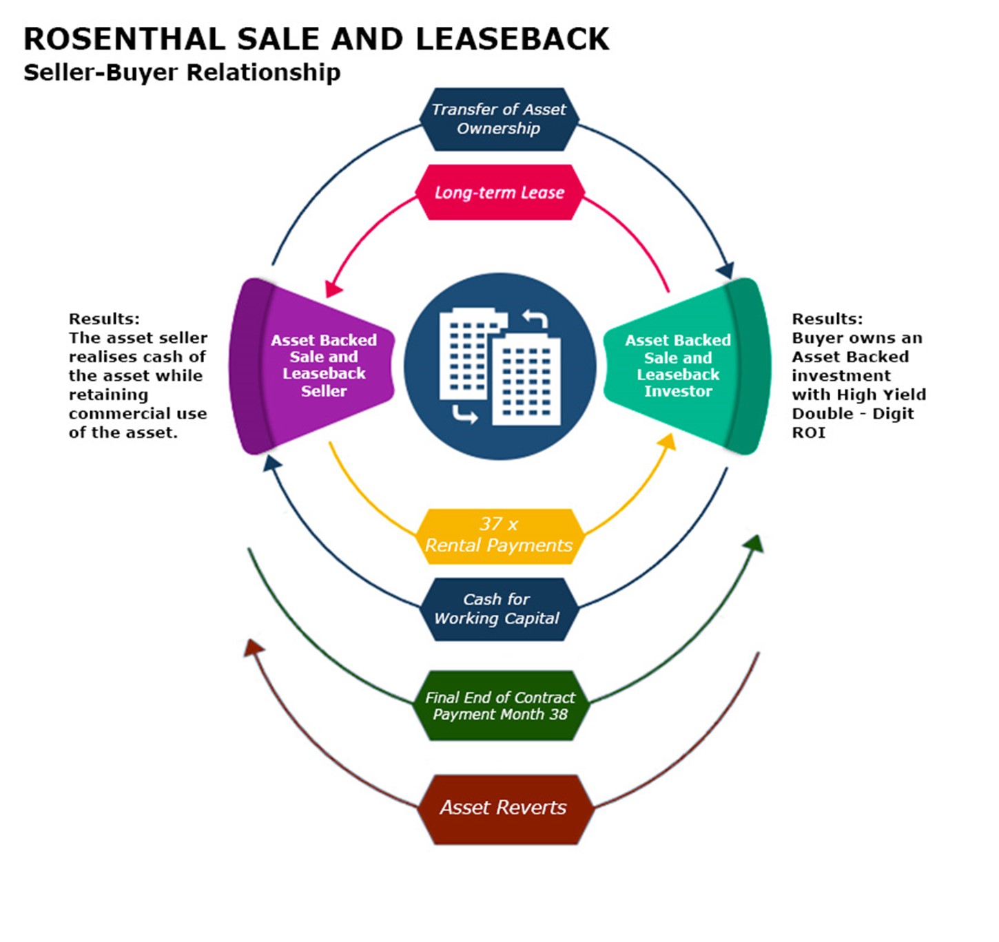 Sale And Leaseback – Unlock Financial Freedom with Rosenthal Sale and ...